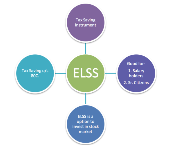 Finance Blog - Mint2Save | What are Equity Linked Saving Schemes (ELSS ...