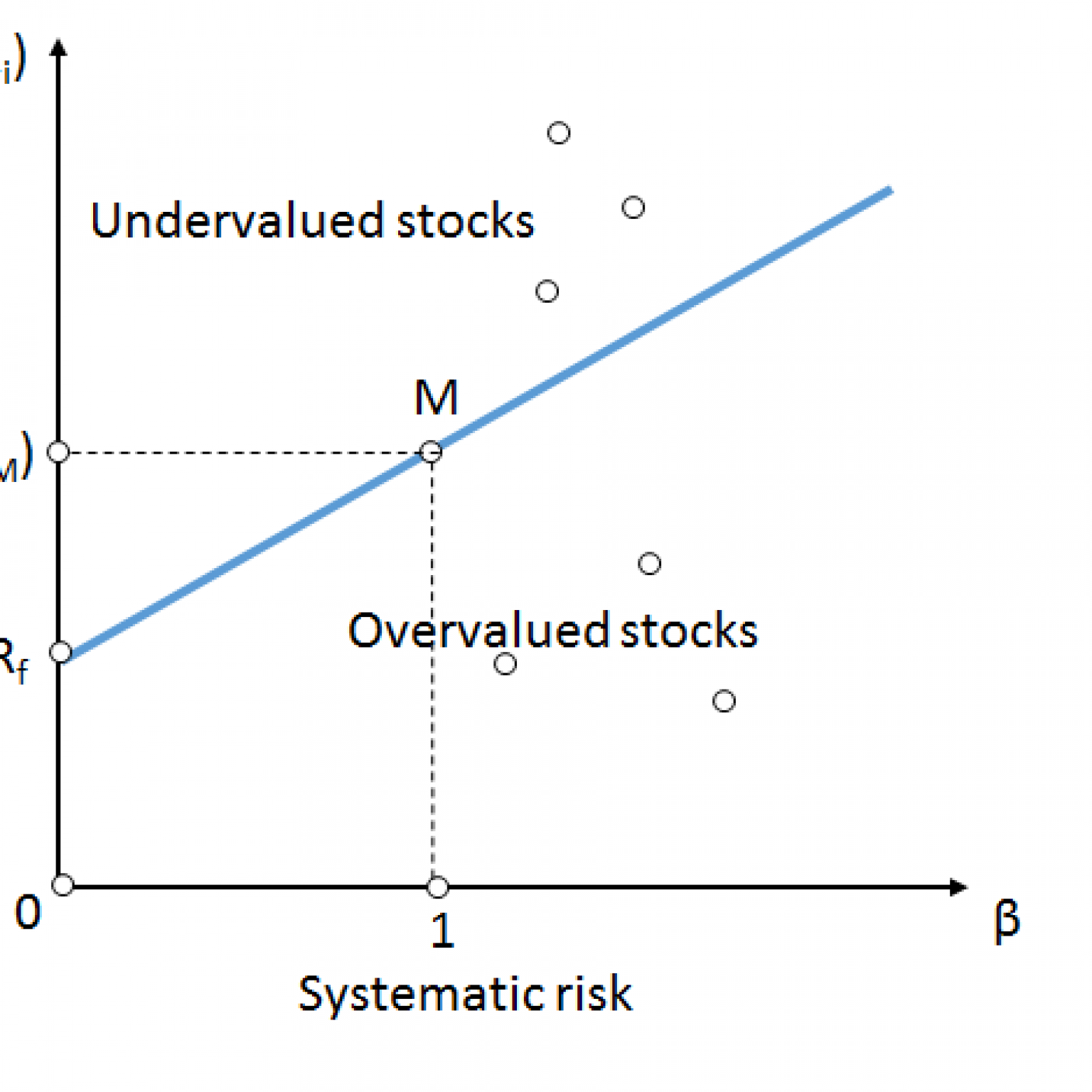 Finance Blog - Mint2Save | SML-chart - Finance Blog - Mint2Save