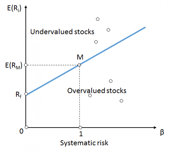 Finance Blog - Mint2Save | CAPM: "Capital Asset Pricing Model ...