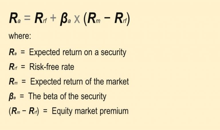 Finance Blog - Mint2Save | CAPM: "Capital Asset Pricing Model ...